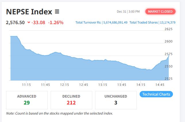 The Nepal Stock Exchange (NEPSE) Sees Double-Digit Drop, Falling by 33. ...