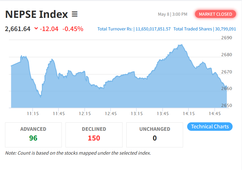 NEPSE Ends Lower Despite Busy Trading Day - NepalverifiedNews