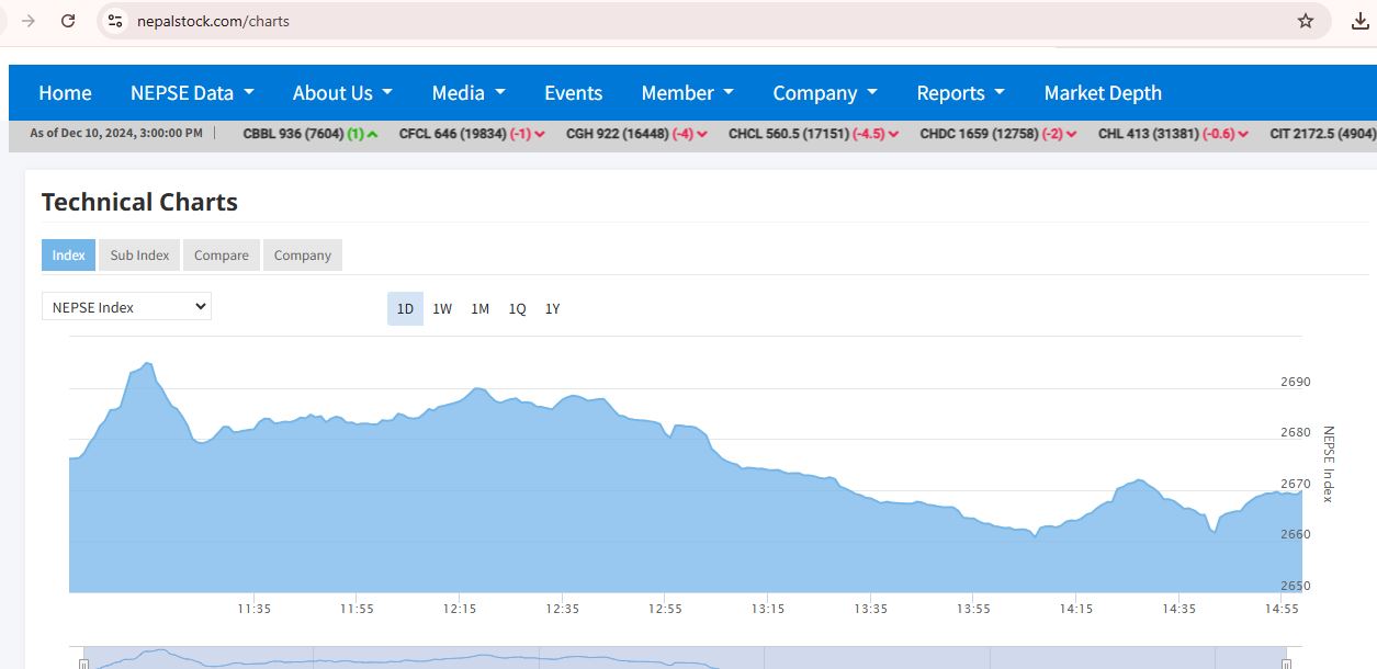 The Nepal Stock Exchange (NEPSE) fell down by 6.32 points ...